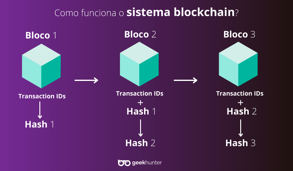 O que é blockchain e como funciona?