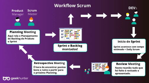 O básico da metodologia scrum para desenvolvedores
