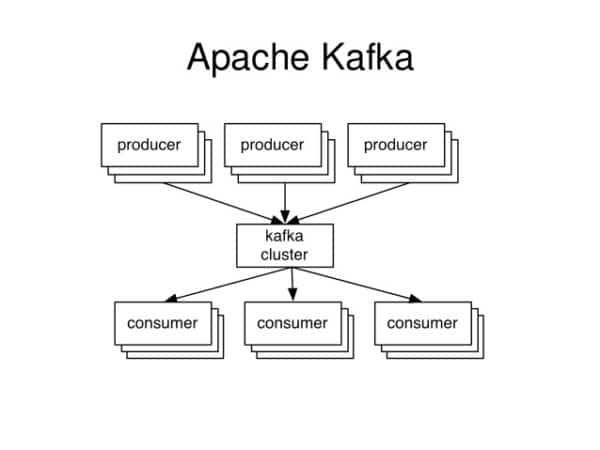 O Que é Apache Kafka e Como Usá-lo para Streaming de Dados